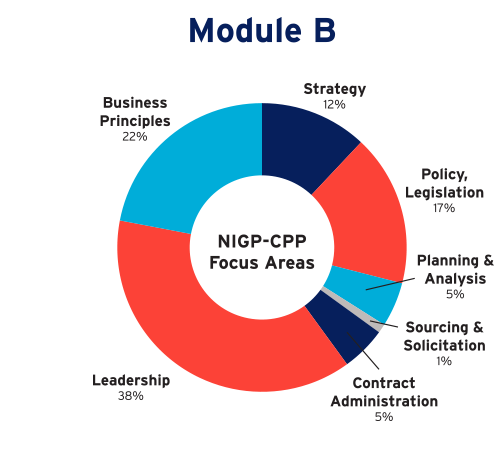 NIGP-CPP Exam Content | NIGP-CPP Certification